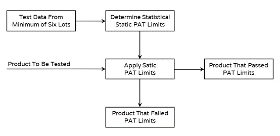 零缺陷的品管手法－談PAT零件平均測試